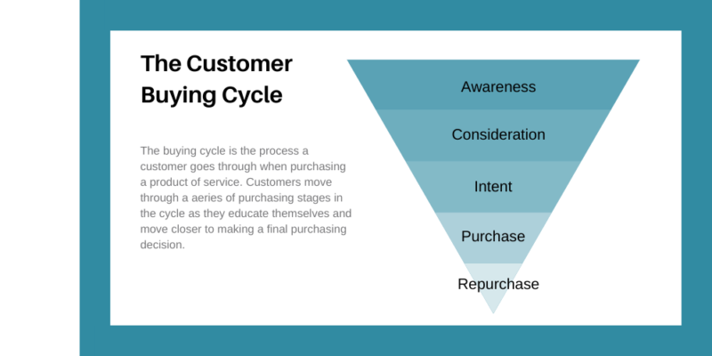 The Buying Cycle - Copeland Select