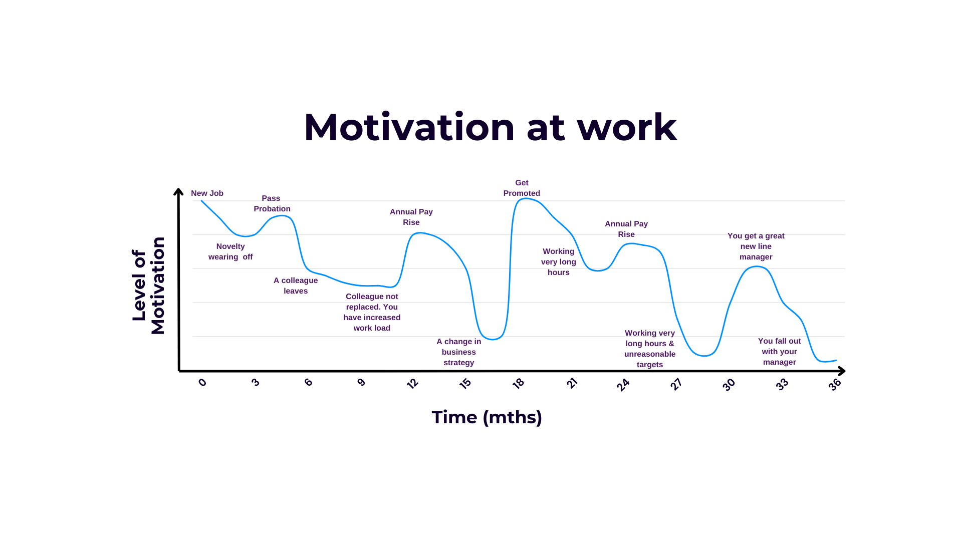 Coaching Motivation Breakdown Graphs